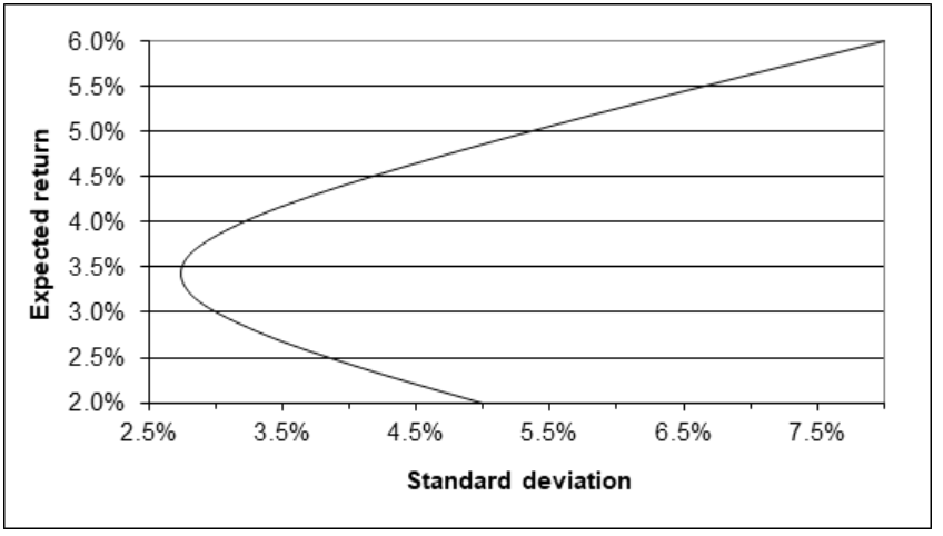 Solved For the following efficient frontier, the expected | Chegg.com