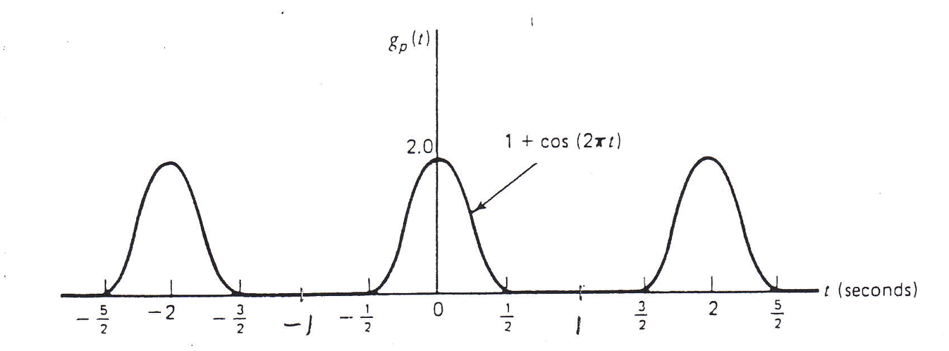 Solved Fourier Coefficient Calculation with Matlab I would | Chegg.com