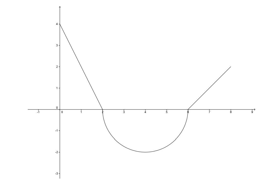 Solved For questions A - C, refer to the following graph and | Chegg.com
