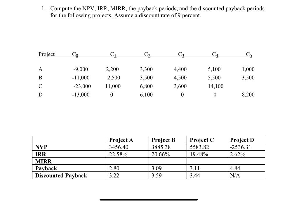 Solved 1. Compute the NPV, IRR, MIRR, the payback periods, | Chegg.com