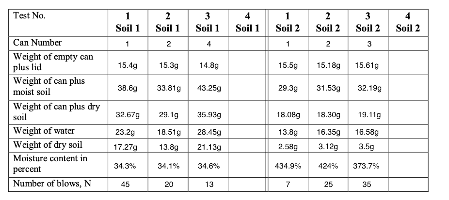 Solved Test No. 1 Soil 1 2 Soil 1 3 Soil 1 4 Soil 1 1 Soil 2 | Chegg.com