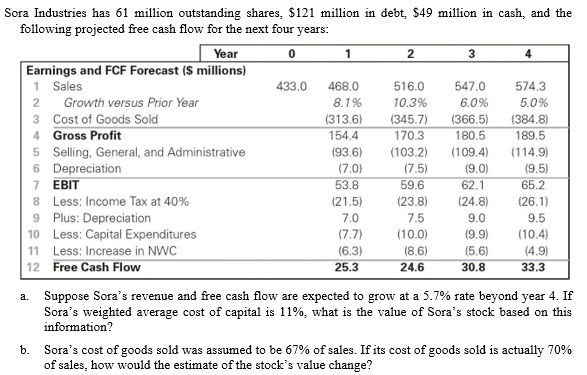 Sora Industries has 61 million outstanding shares, | Chegg.com