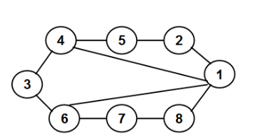 Solved Consider the undirected graph shown below. Run Depth | Chegg.com
