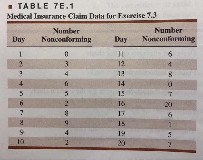 Solved 7.3. Table 7E.1 Contains data on examination of med- | Chegg.com