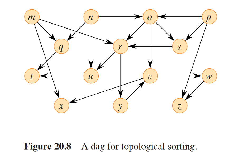 Solved Show the ordering of vertices produced by | Chegg.com