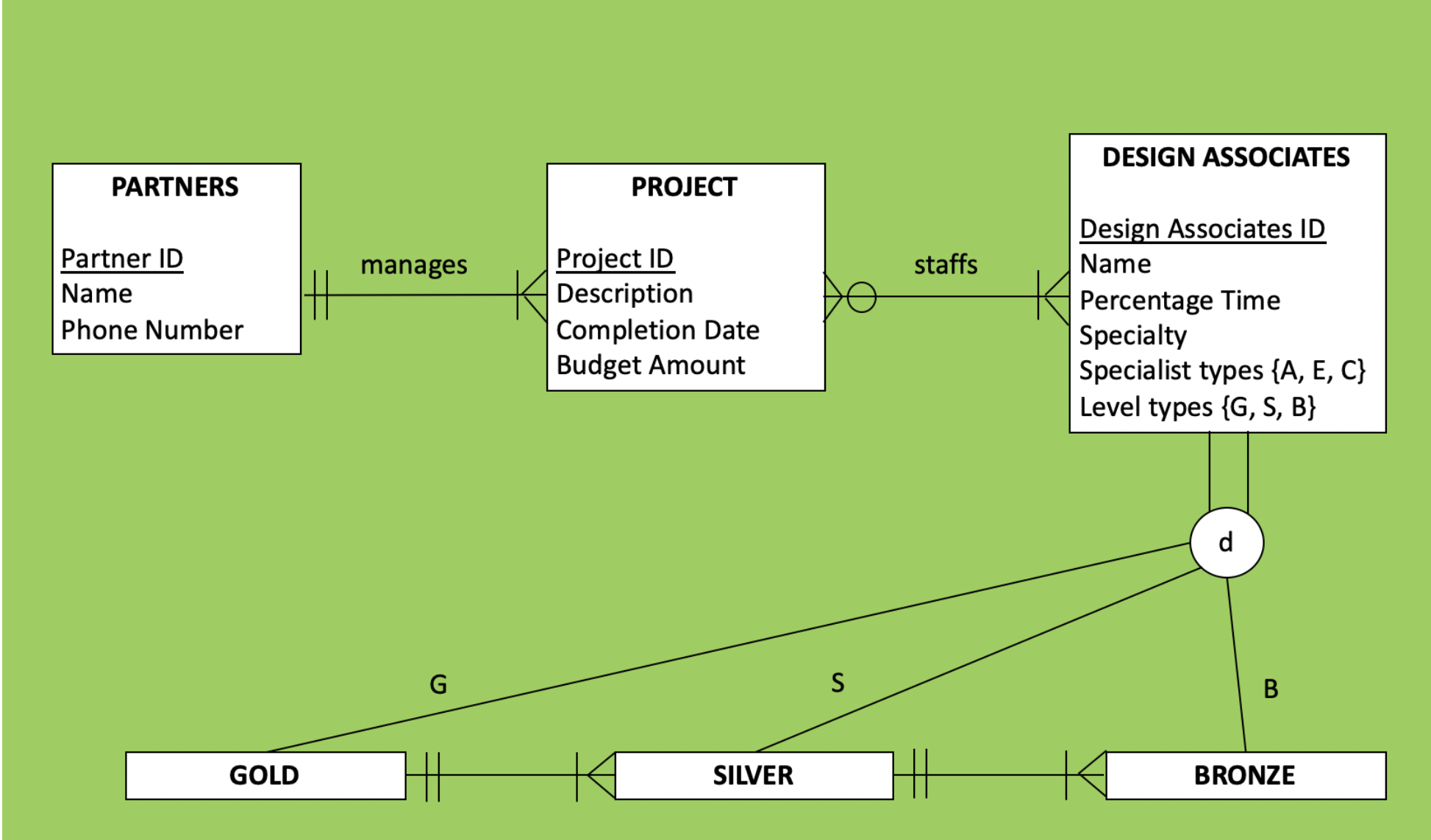 Solved Class: Business Data Management DRAW THE ENHANCED ER | Chegg.com