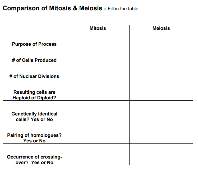 Solved Comparison of Mitosis \& Meiosis - Fill in the table. | Chegg.com