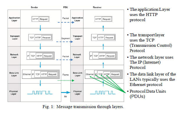 1. Fig. 1 illustrates how a message is transmitted | Chegg.com