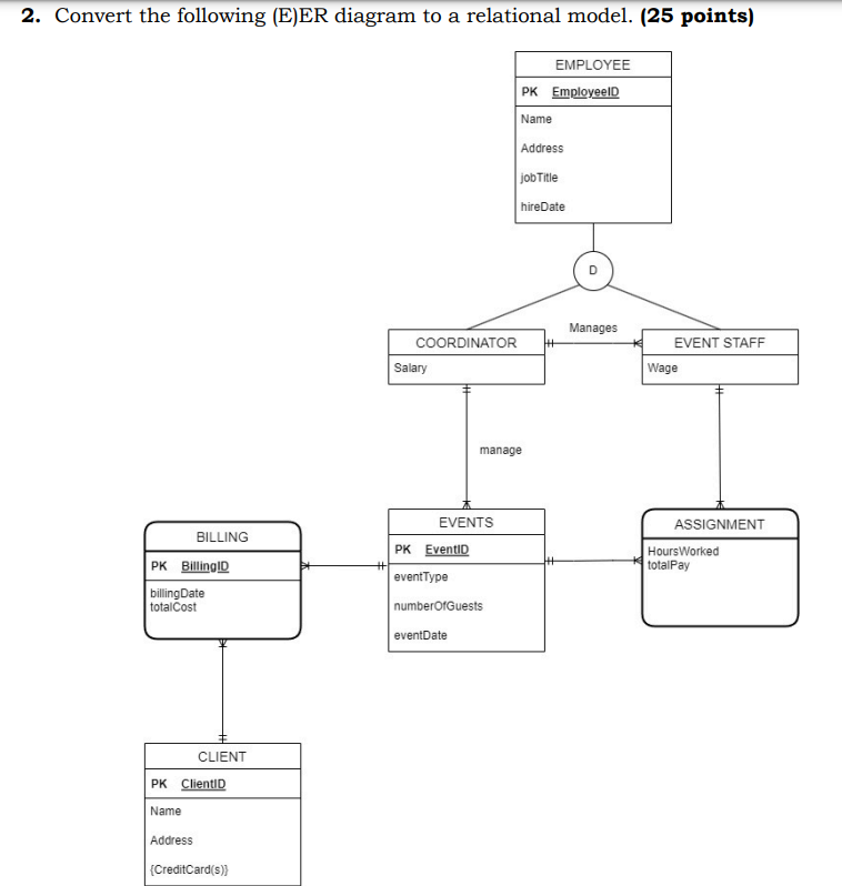 Solved Convert the following (E)ER diagram to a relational | Chegg.com
