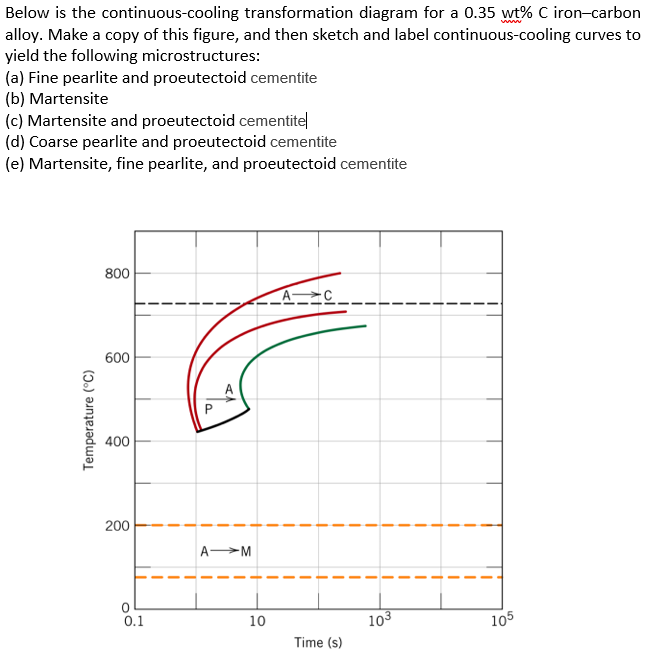 Solved Below is the continuous-cooling transformation | Chegg.com