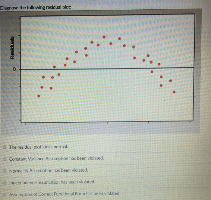 Solved Diagnose the following residual plot O The residual | Chegg.com
