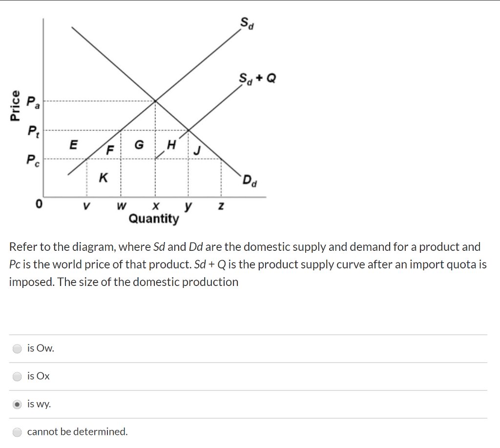Solved + Q Price W X Quantity Y Z Refer to the diagram, | Chegg.com