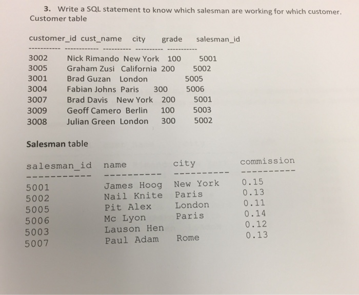 Solved 3. Write a SQL statement to know which salesman are | Chegg.com