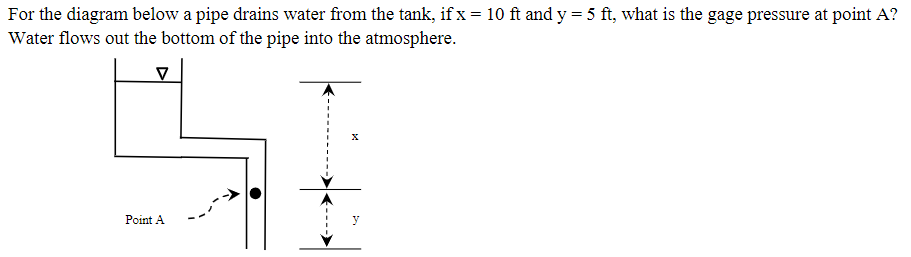 Solved For the diagram below a pipe drains water from the | Chegg.com