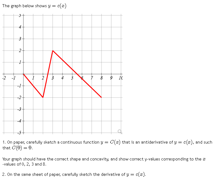 Solved The graph below shows y=c(x)On paper, carefully | Chegg.com