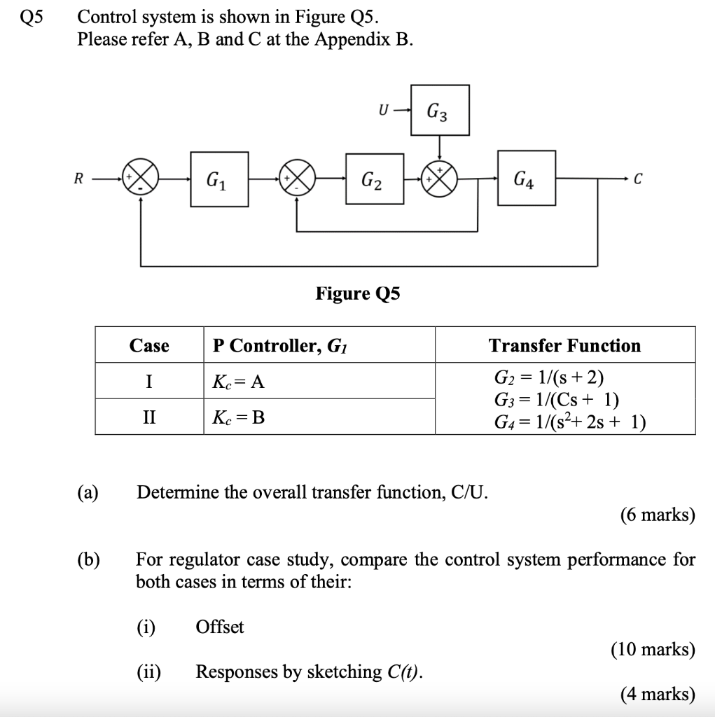 Solved Q5 Control system is shown in Figure Q5. Please refer | Chegg.com