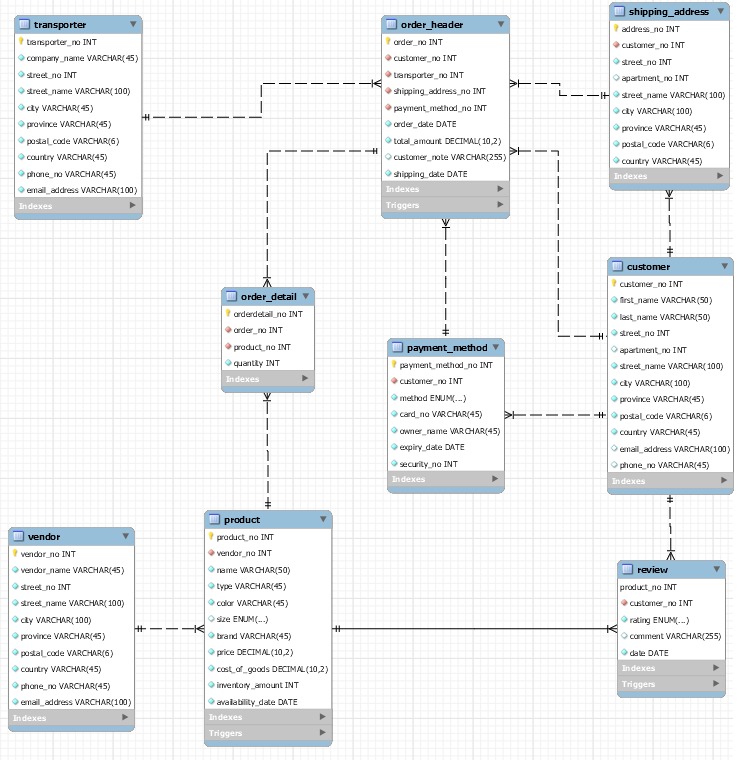 Solved From the ERD of an online shopping database, bellow | Chegg.com