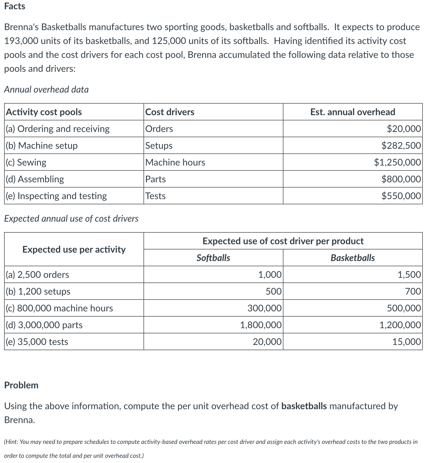 Solved Facts Brenna's Basketballs manufactures two sporting | Chegg.com