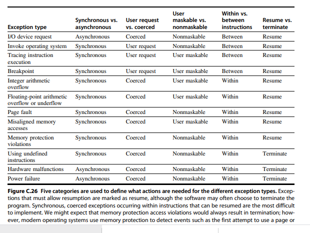 User Within vs. Synchronous vs. User request maskable | Chegg.com