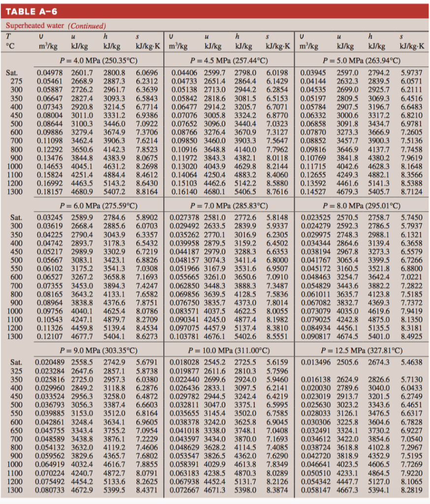 Solved TABLE A-6 P = 0.01 MPa (45.81°C). P = 0.05 MPa | Chegg.com