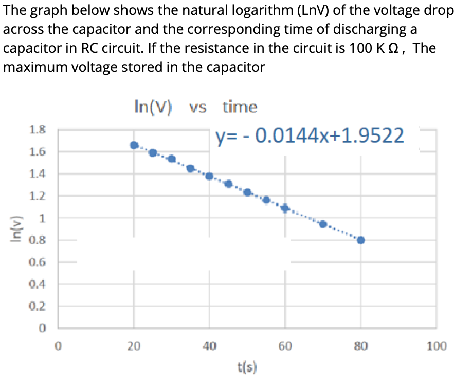 Solved The graph below shows the natural logarithm (LnV) of | Chegg.com