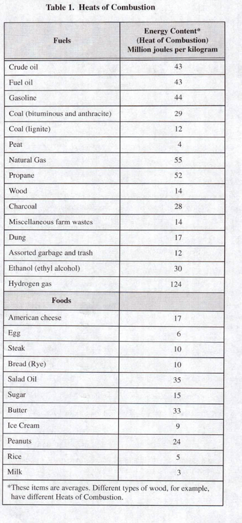 Solved Table 1. Heats of Combustion Fuels Energy Content | Chegg.com