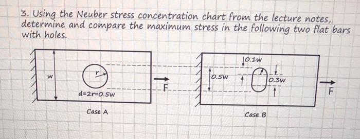 Using the Neuber stress concentration chart from the | Chegg.com