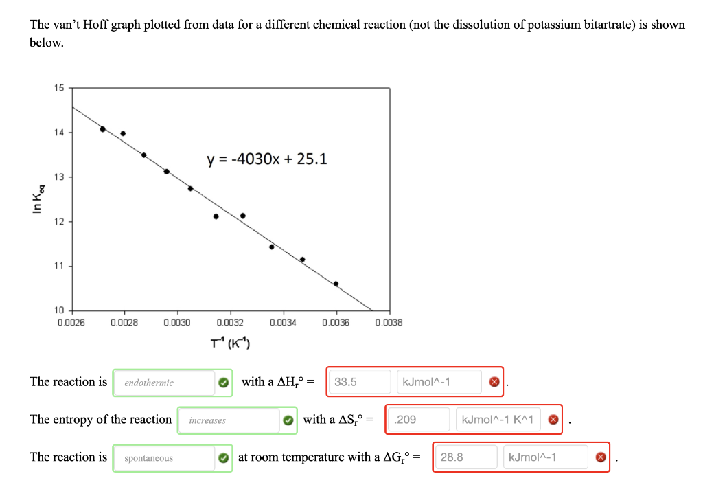 Solved The van't Hoff graph plotted from data for a | Chegg.com