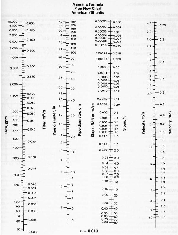 Solved Water flows under gravity in a partially filled pipe | Chegg.com