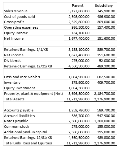 Parent acquired Subsidiary on January 1, 20X5 at a | Chegg.com
