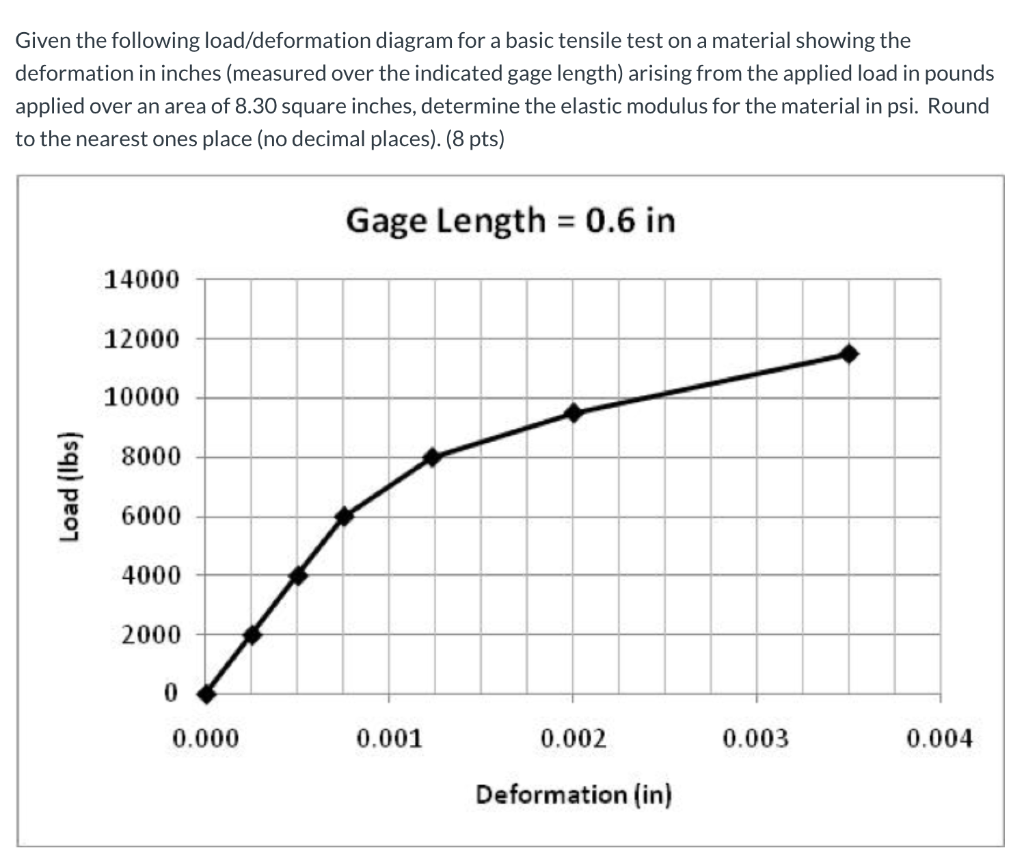 Solved Given the following load/deformation diagram for a | Chegg.com