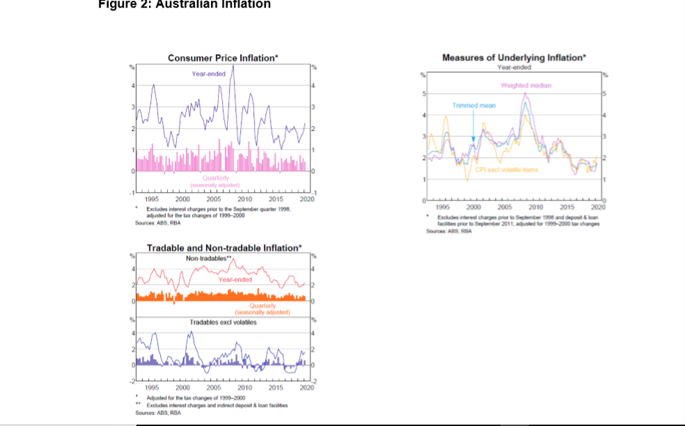 Solved Figure 2: Australian Inflation Consumer Price | Chegg.com