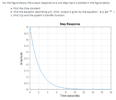 Solved For the figure below, the output response to a unit | Chegg.com