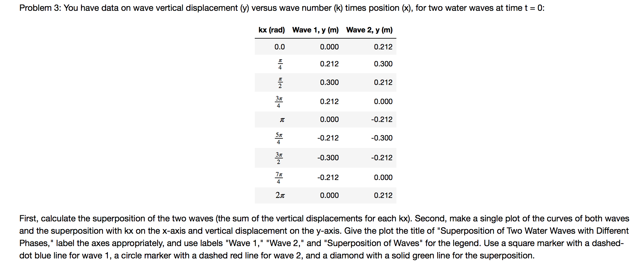 Solved Problem 3: You have data on wave vertical | Chegg.com