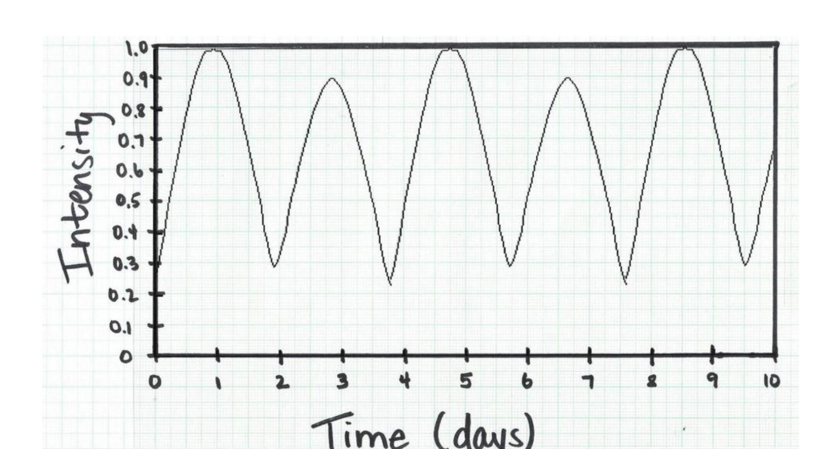 Solved Time for first minimum (days) = Time for next | Chegg.com