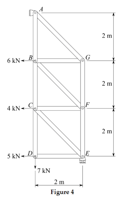 Solved The Truss shown in Figure 4 is supported by a pin | Chegg.com