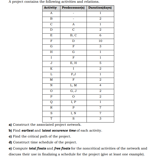 Solved A project contains the following activities and | Chegg.com
