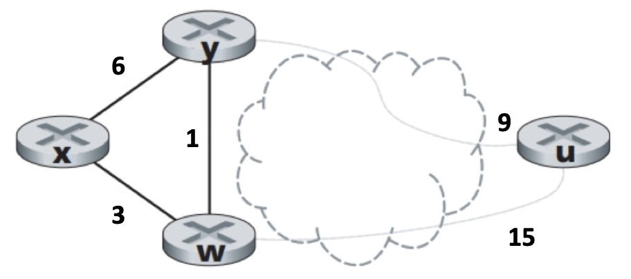Consider the network fragment shown below. x has only | Chegg.com