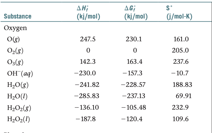 Solved 0 0 31.88 102.3 49.7 430.9 Sulfur S(s, rhombic) S8(8) | Chegg.com