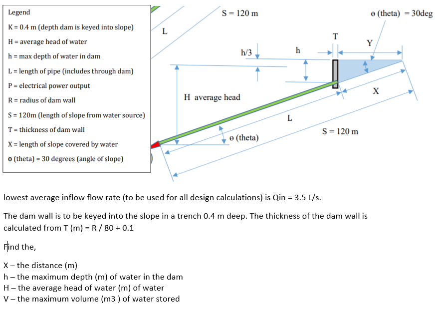 Legend S= 120 m e (theta) = 30deg K = 0.4 m (depth | Chegg.com