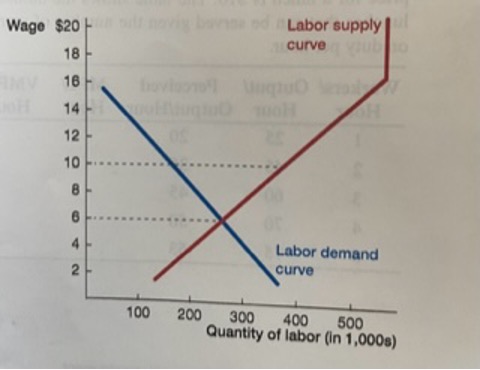 Solved The following graph shows the demand for and supply | Chegg.com