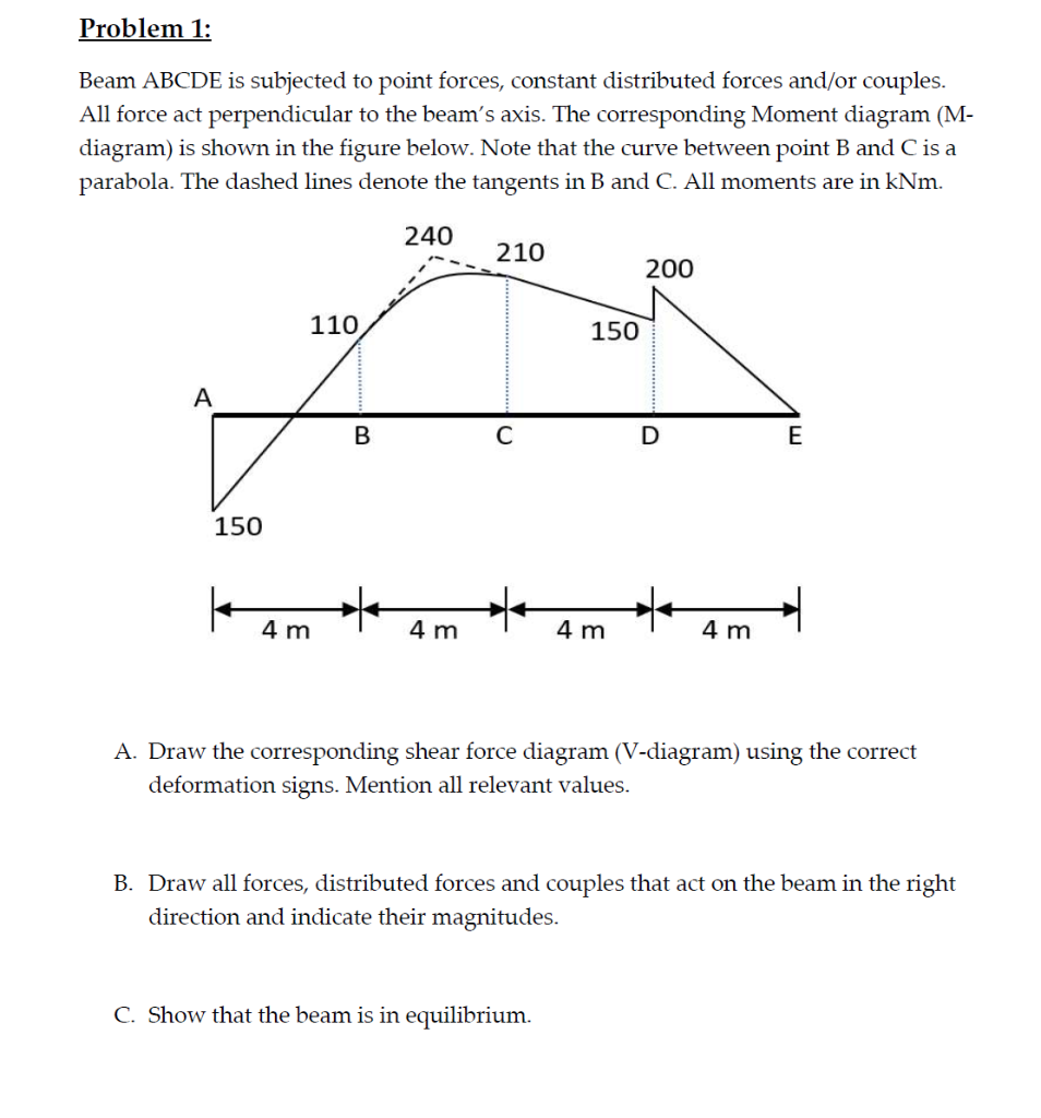 Solved Problem 1: Beam ABCDE is subjected to point forces, | Chegg.com