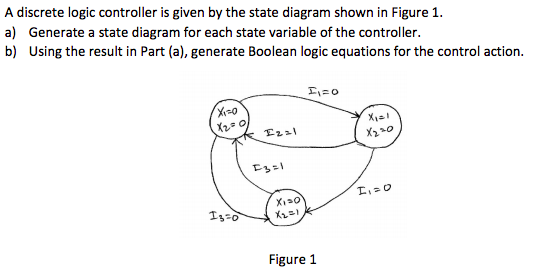 A discrete logic controller is given by the state | Chegg.com