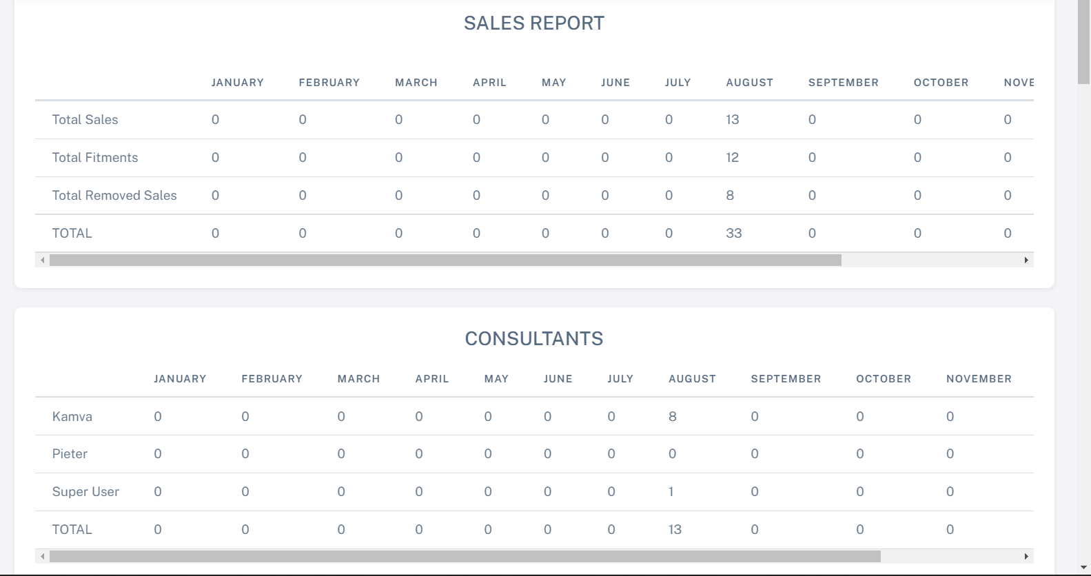 Solved I have a few tables in the dashboard view of my razor | Chegg.com