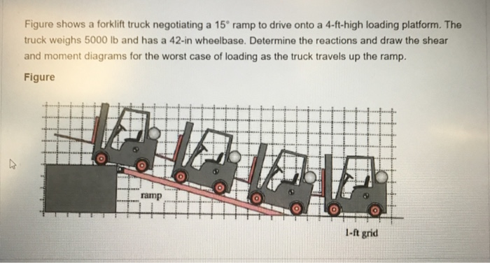 Solved Figure shows a forklift truck negotiating a 15° ramp | Chegg.com