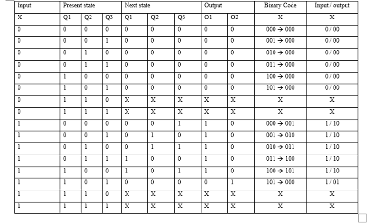 Solved Part III – Find an Implementation of the circuit | Chegg.com