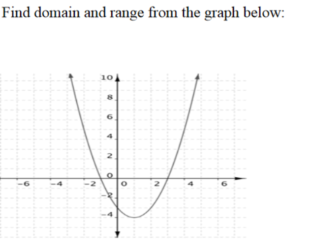 Solved Find domain and range from the graph below: 101 8 6 4 | Chegg.com