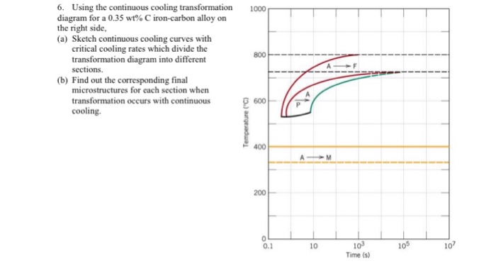 Solved Using the continuous cooling transformation diagram | Chegg.com