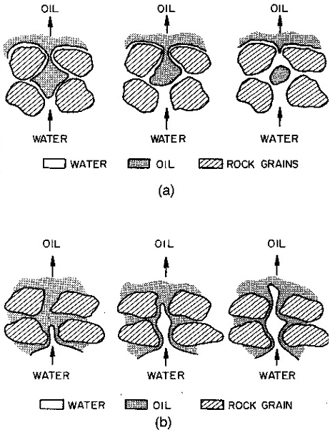 Solved The following figure shows the dispcament of oil by | Chegg.com