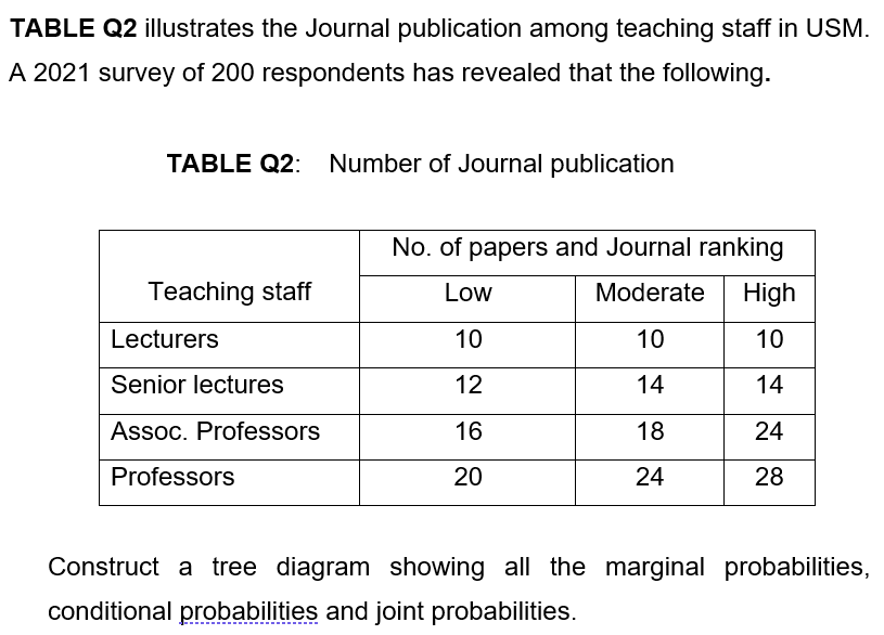Solved TABLE Q2 illustrates the Journal publication among | Chegg.com
